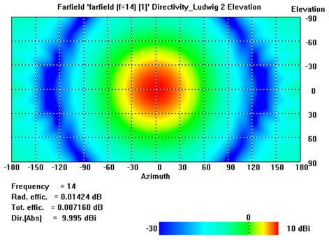 Waveguide Horn Antennas